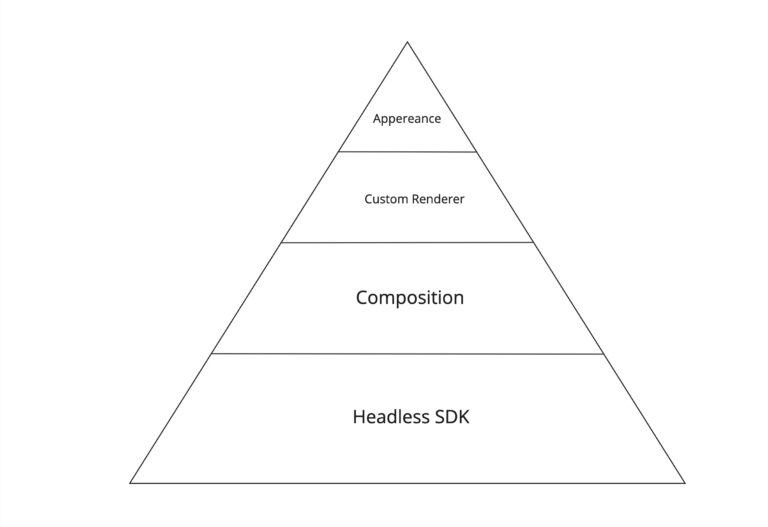 The Full-Stack Components Customization Pyramid - Novu